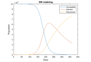 Blog | COVID-19 SIR Modelling For Colombia | MATLAB Helper