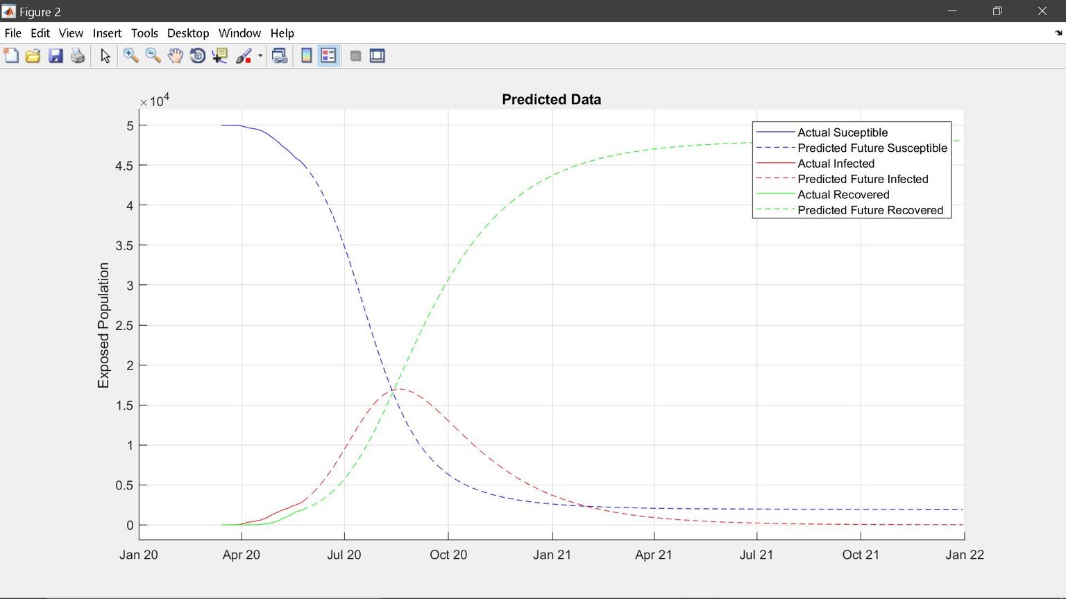 Blog | COVID-19 SIR Modelling For Andhra Pradesh, India | MATLAB Helper