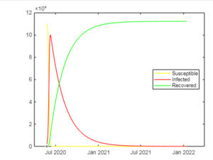 Blog | COVID-19 SIR Modelling For West Bengal, India | MATLAB Helper