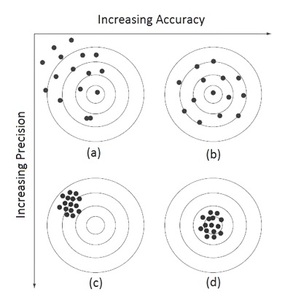 Accuracy and Precision – MATLAB Helper