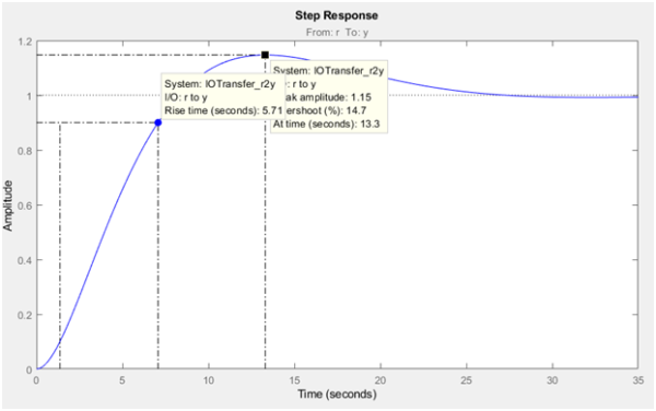 Blog | Control System Designer Toolbox | MATLAB Helper
