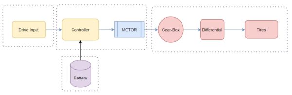 Blog | Electric Vehicle Simulation In Simulink | MATLAB Helper