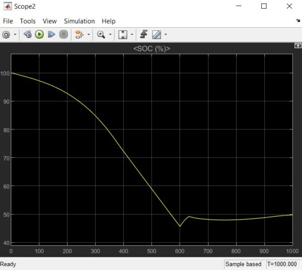 Blog | Electric Vehicle Simulation In Simulink | MATLAB Helper
