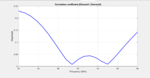 Blog | Microstrip Patch Antenna Array | MATLAB Helper