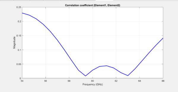 Blog | Microstrip Patch Antenna Array | MATLAB Helper