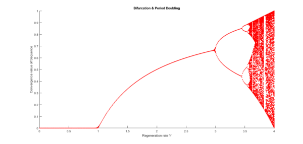 Blog | Logistic Map Equation | Chaos Theory | MATLAB Helper