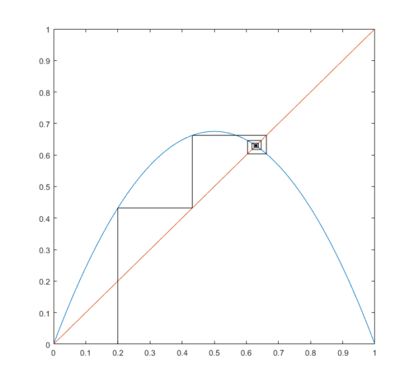 Blog | Logistic Map Equation | Chaos Theory | MATLAB Helper