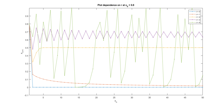 Blog | Logistic Map Equation | Chaos Theory | MATLAB Helper