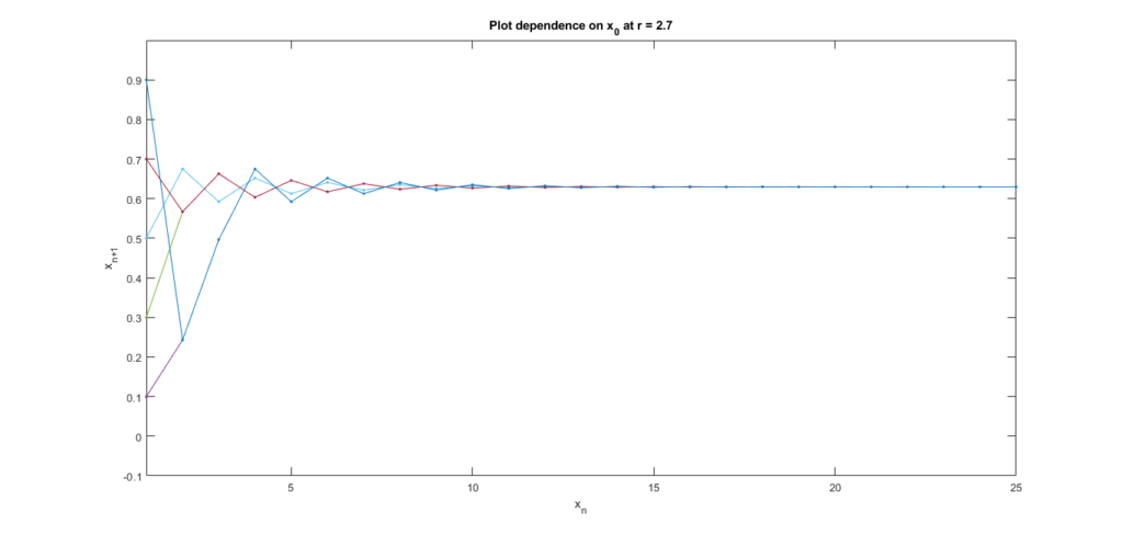 Blog | Logistic Map Equation | Chaos Theory | MATLAB Helper