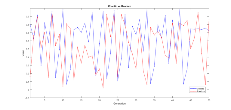 Blog | Logistic Map Equation | Chaos Theory | MATLAB Helper