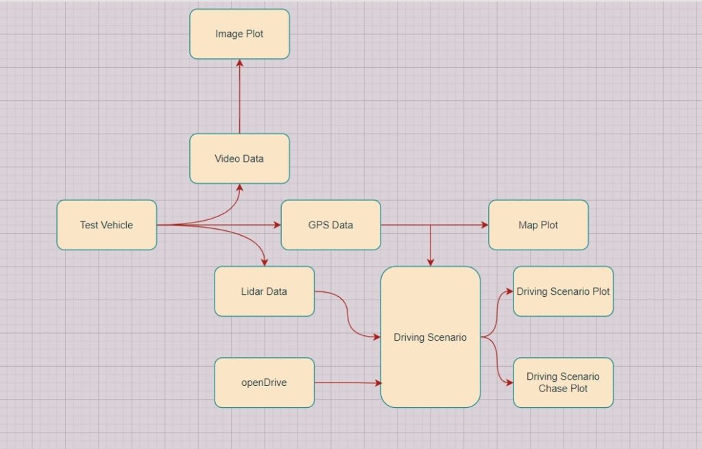 Blog | Driving Scenario Designer App | MATLAB Helper