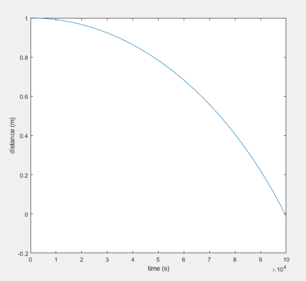 Blog | Gravitational Force Interaction | MATLAB Helper