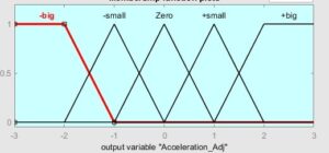Blog | Autonomous Vehicle With Fuzzy Logic Controller | MATLAB Helper
