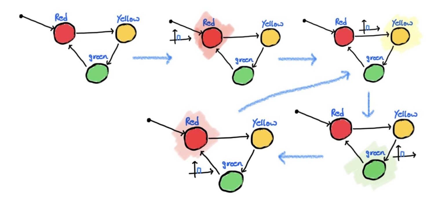 Blog | Programming STM32 Using Stateflow | MATLAB Helper