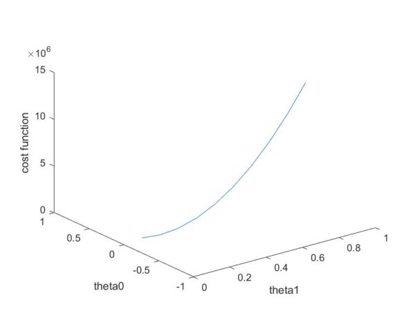 Blog | Cost Function In MATLAB | MATLAB Helper