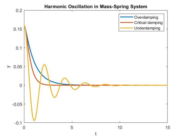 Blog | Modelling Of Free Oscillations Of Mass-Spring System