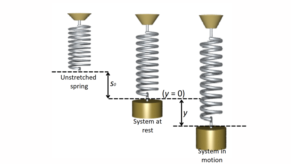 Blog | Modelling Of Free Oscillations Of Mass-Spring System