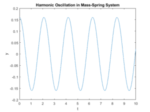 Blog | Modelling Of Free Oscillations Of Mass-Spring System
