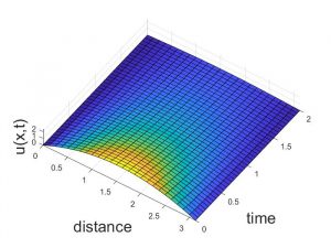 Blog | MATLAB Modelling Of Heat Equation | MATLAB Helper