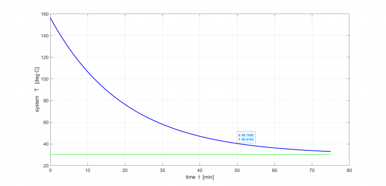 Blog | Modelling Of Newton's Law Of Cooling | MATLAB Helper
