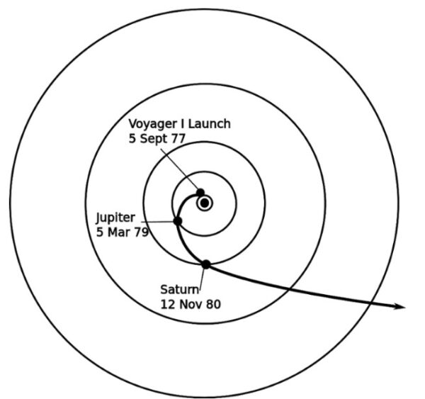 Blog | Understanding Slingshot Effect | MATLAB Helper